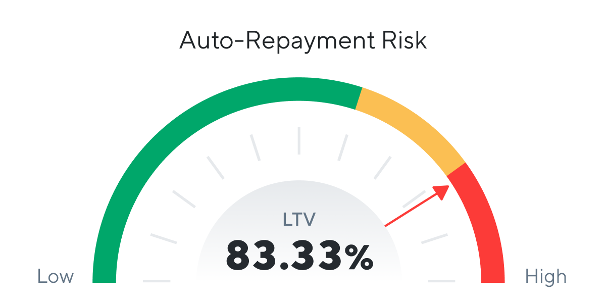 Loan-to-Value (LTV) Explained • Nexo